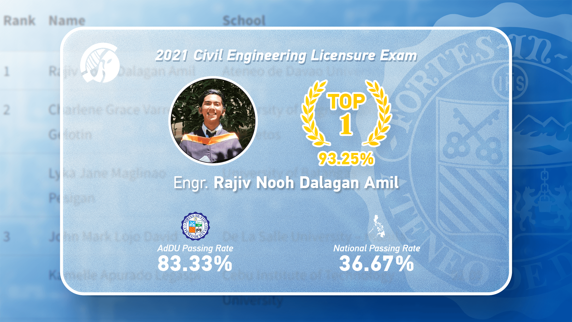 AdDU grad tops 2021 CE board exam