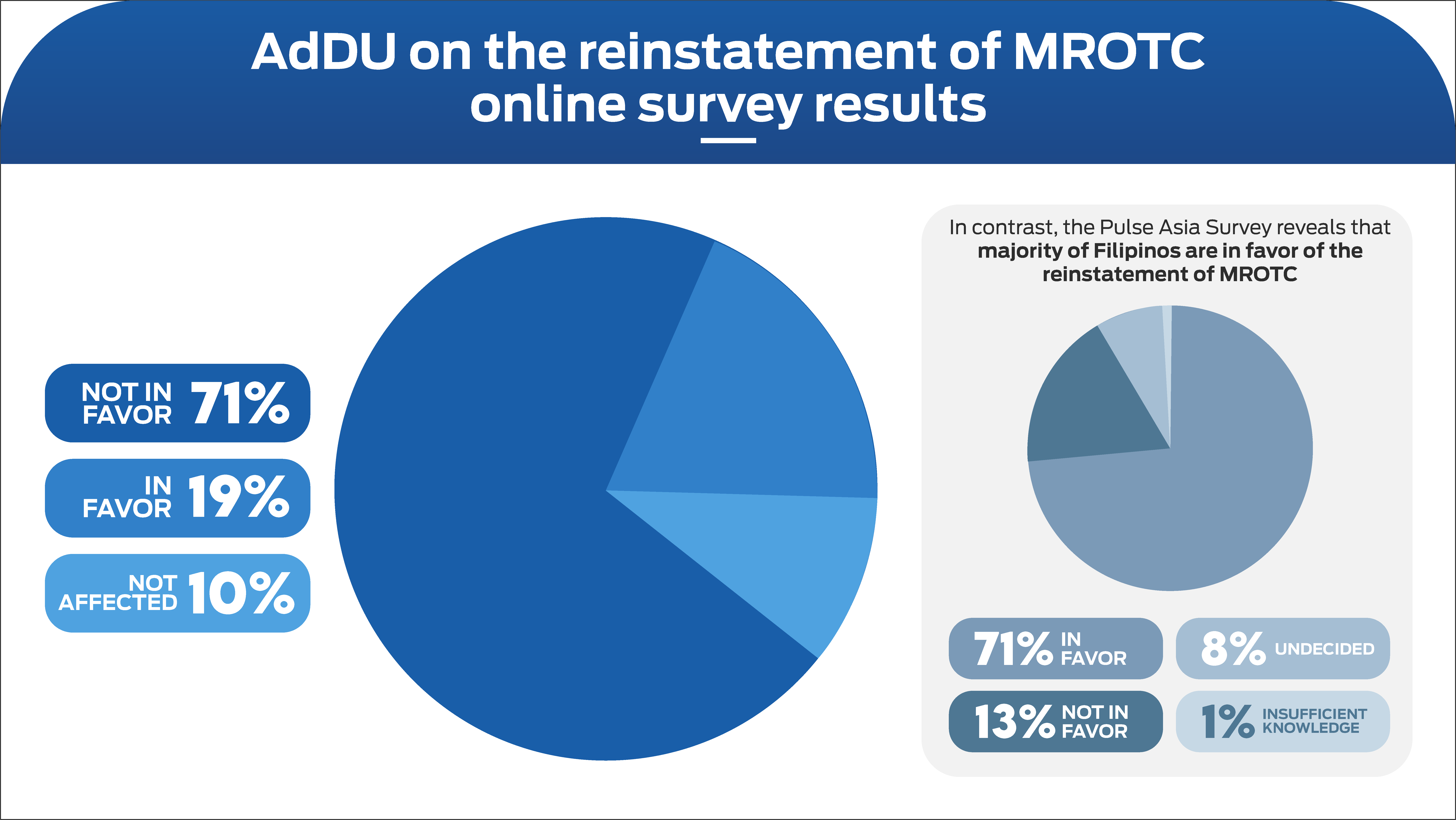Ateneans ‘not in favor’ of mandatory ROTC – SAMAHAN R&D